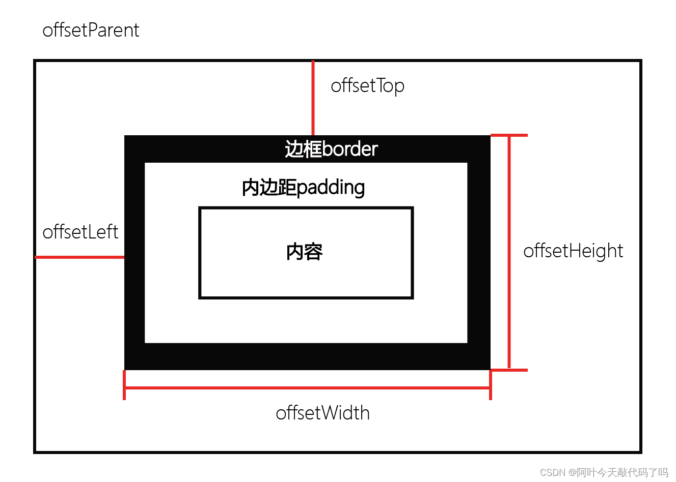 一文带你彻底了解offsetTop＆offsetParent-CSDN博客