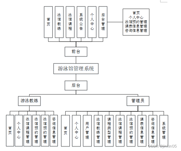 Javaphpnodejspython游泳馆管理系统【2024年毕设】 Csdn博客 