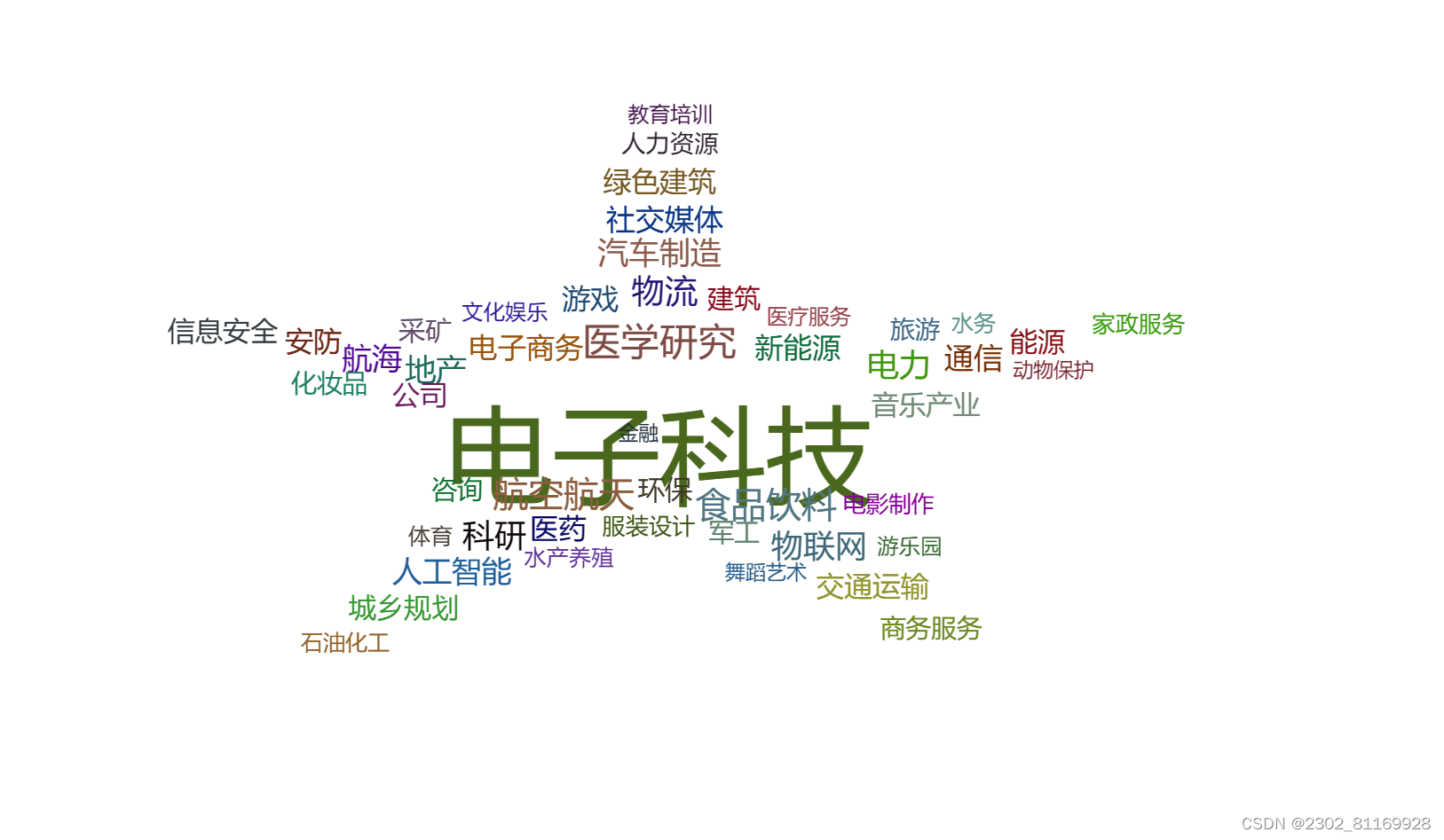 Echarts绘制词云图_echarts词云图-CSDN博客