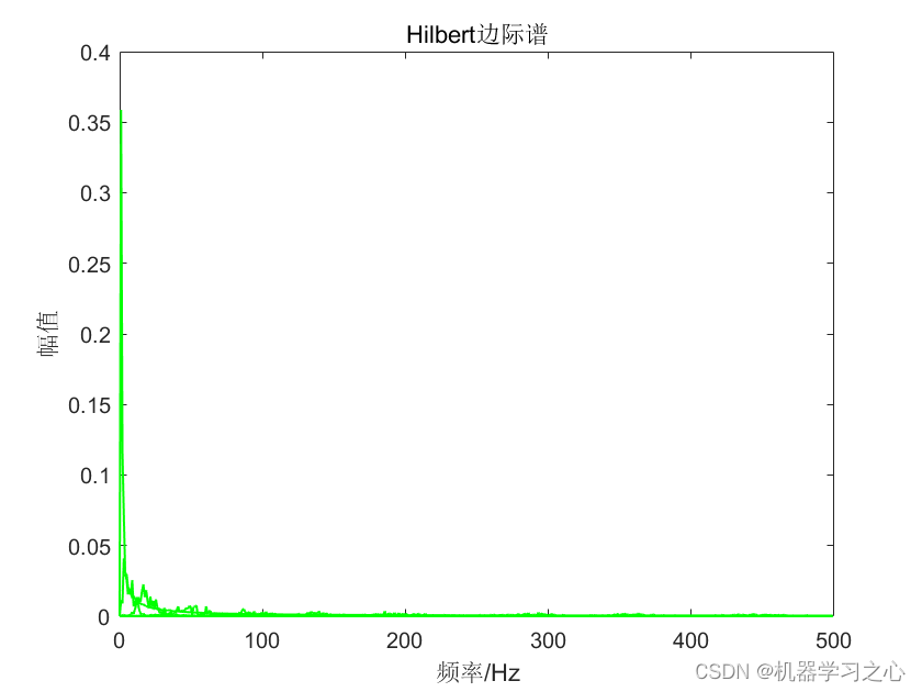 时序分解 Matlab实现cpo Vmd基于冠豪猪优化算法cpo优化vmd变分模态分解时间序列信号分解 Csdn博客