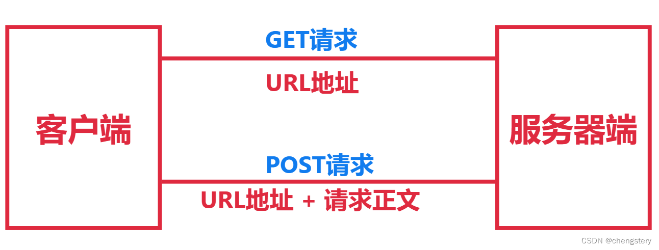 Php学习 前后端交互处理php前端页码和后端交互怎么实现 Csdn博客 4005