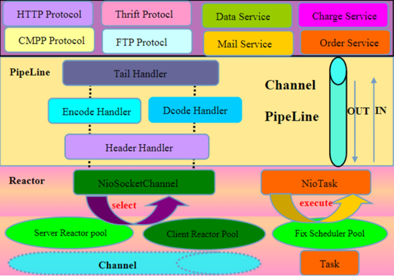 【netty系列】netty高性能架构设计以及光速入门netty框架 Csdn博客