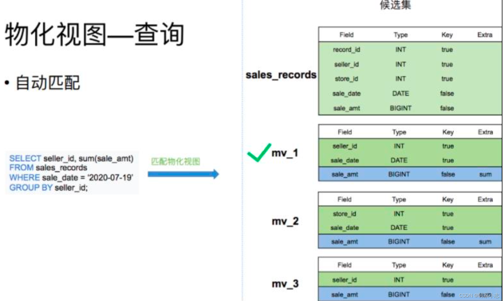 Doris 物化视图doris 物化视图 Csdn博客 
