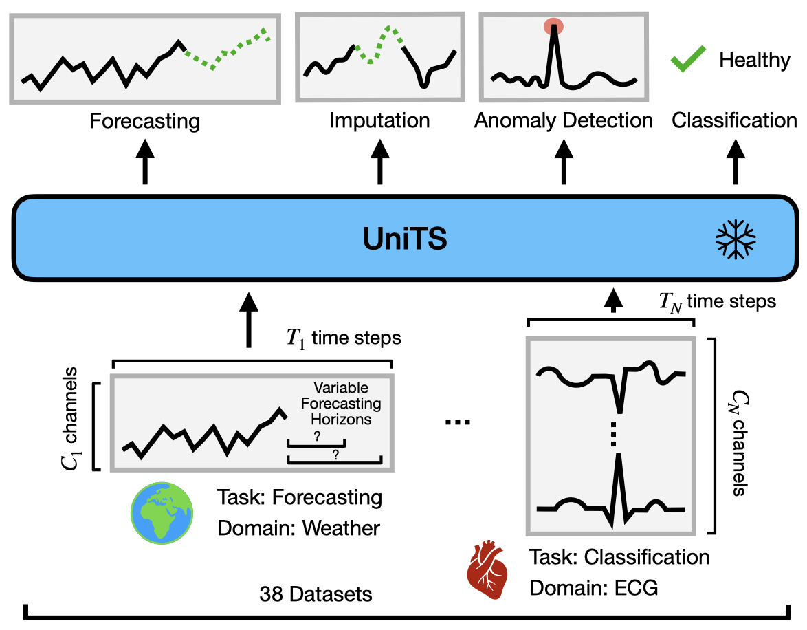 UniTS：构建统一的时间序列模型 UniTS: Building a Unified Time Series Model-CSDN博客