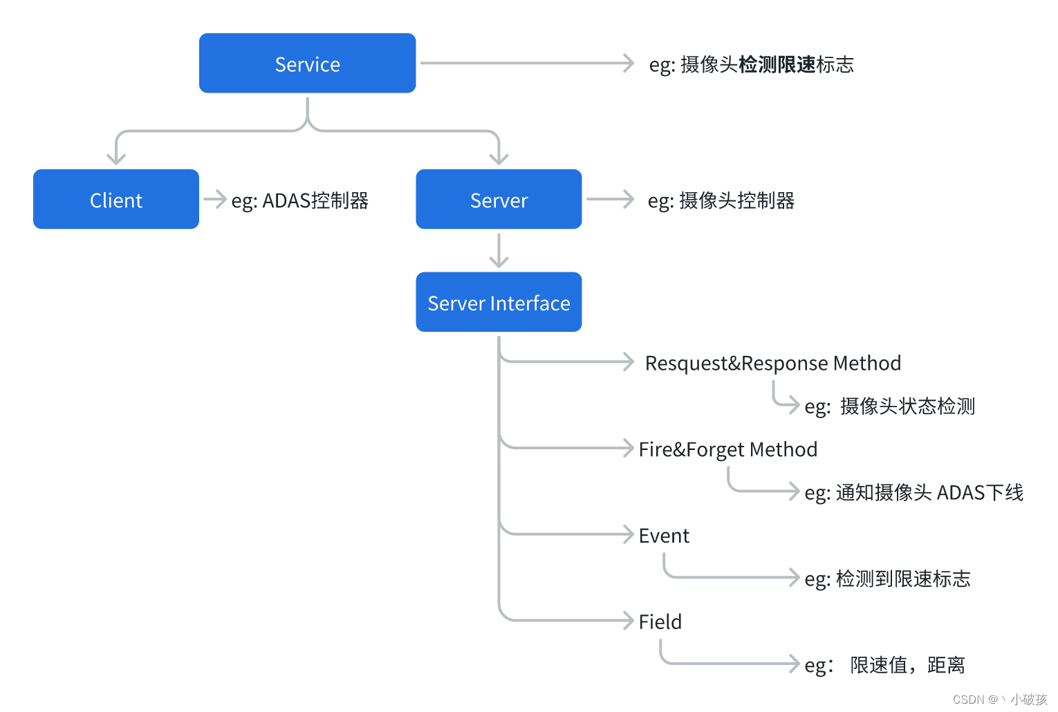 Autosar之SomeIP 车载以太网【2】_someip fire and forget method报文-CSDN博客