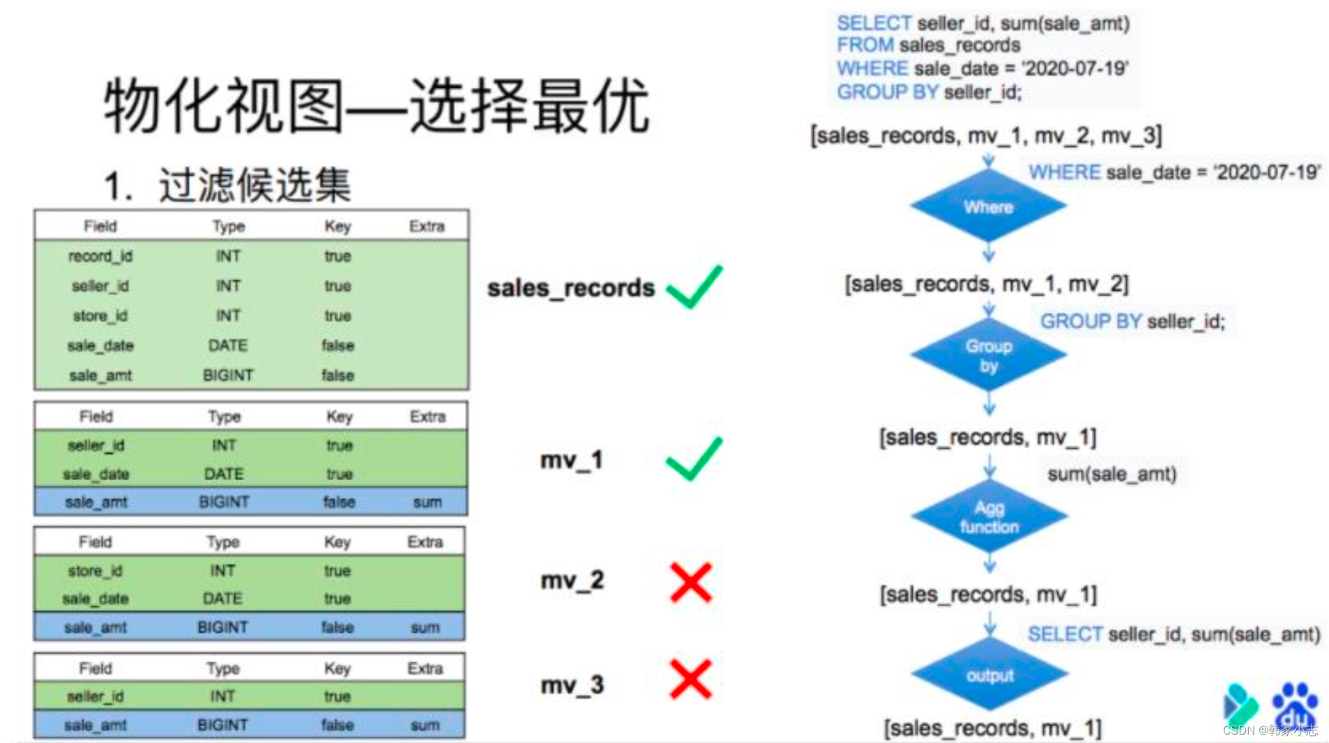 Doris 物化视图doris 物化视图 Csdn博客 