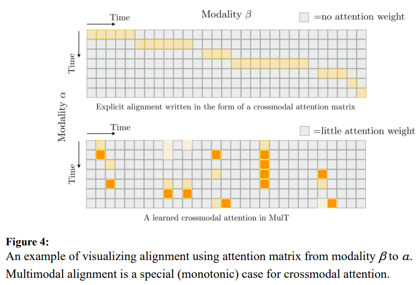 【论文精读】| MulT —— Multimodal Transformer for Unaligned Multimodal Language Sequences_mult多模态模型-CSDN博客