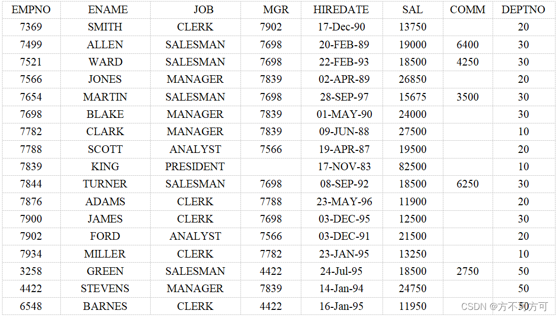 数据库系统实验一、二 Sql的ddl语言和单表查询、sql的多表连接查询以及视图sql实验指导书答案 Csdn博客 1093