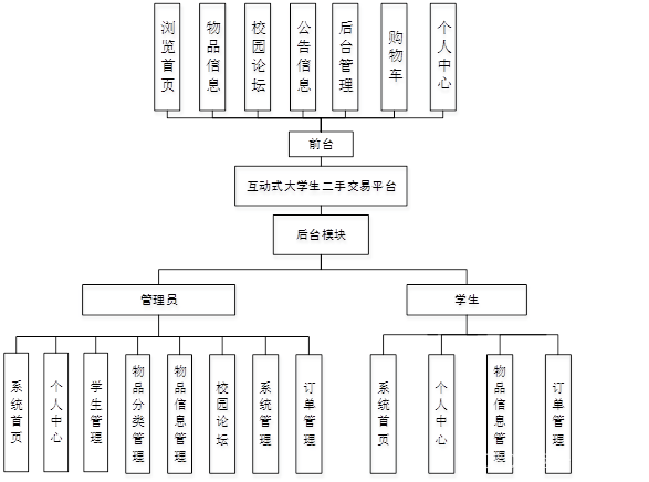 基于pythondjango的大学生校园二手交易系统设计与实现基于django的校园二手交易 Csdn博客
