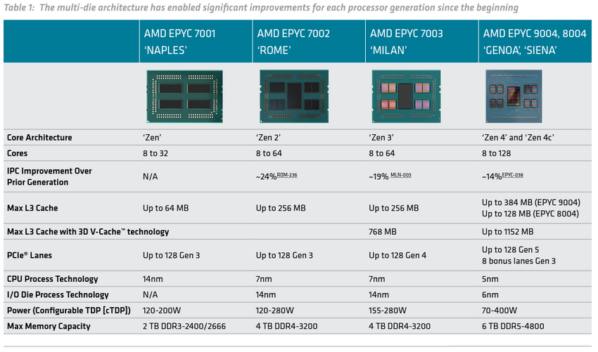 AMD 芯片架构设计分析_amd infinity fabric-CSDN博客