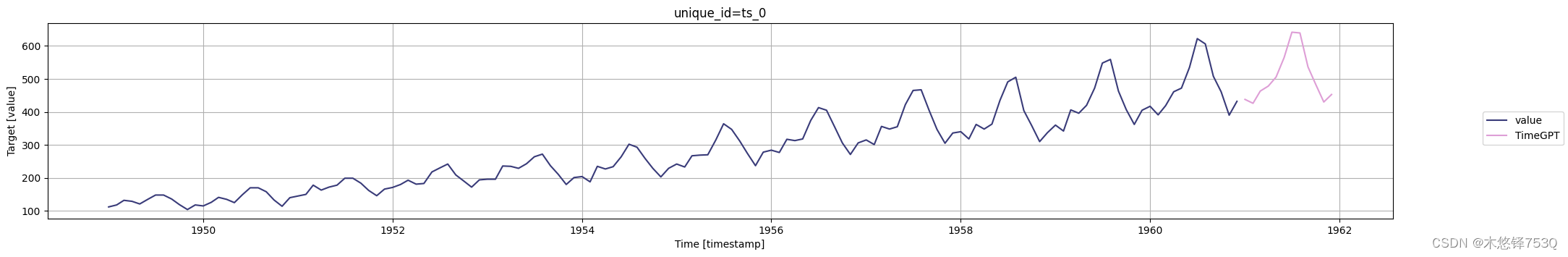 TimeGPT文档_timegpt快速入门-CSDN博客