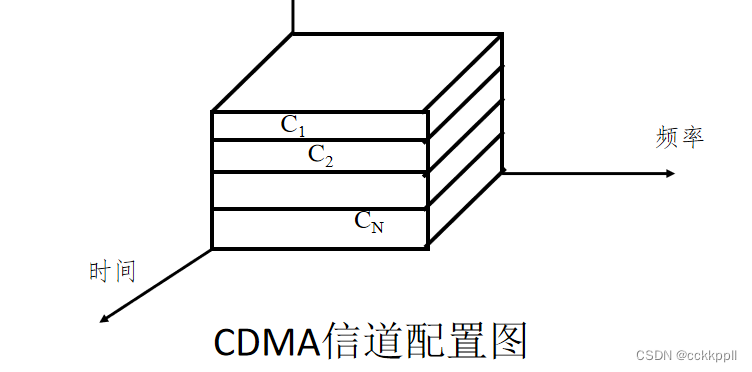 多址接入技术 ---FDMA、TDMA、CDMA-CSDN博客