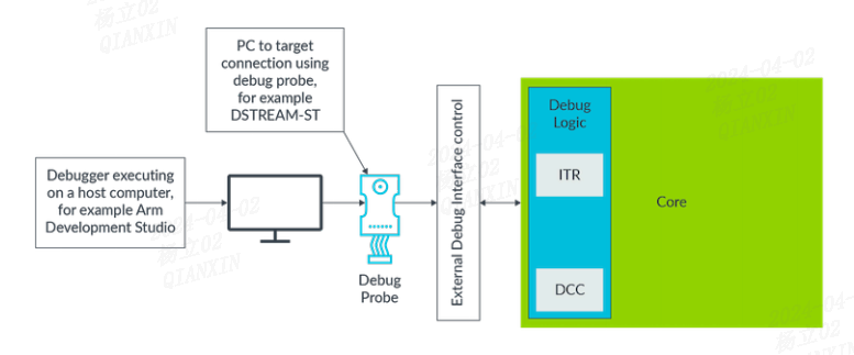 ARM64 Debug_edscr-CSDN博客