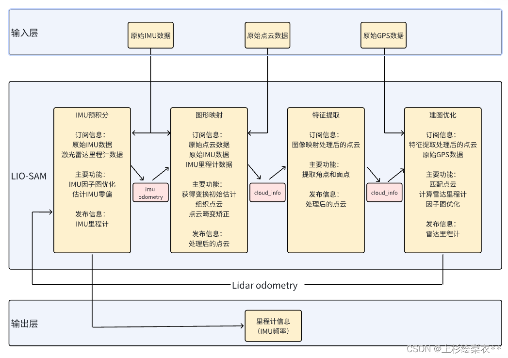 LIO-SAM理论分析与代码解读_lio-sam中使用imu数据去运动畸变的公式-CSDN博客