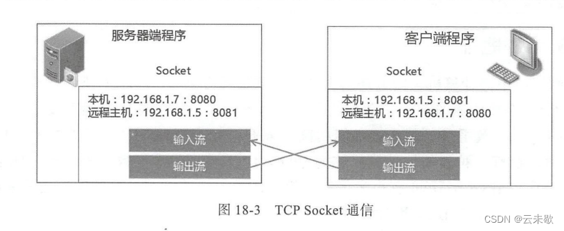 Python网络编程01 Csdn博客 
