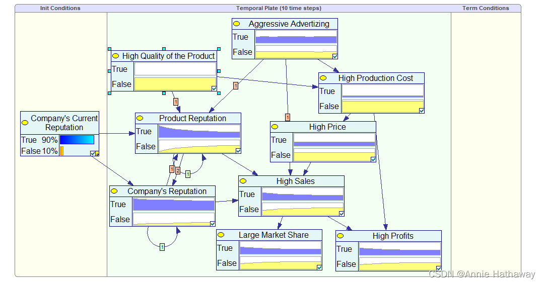 Genie 构建DBN举例_贝叶斯网络genie-CSDN博客