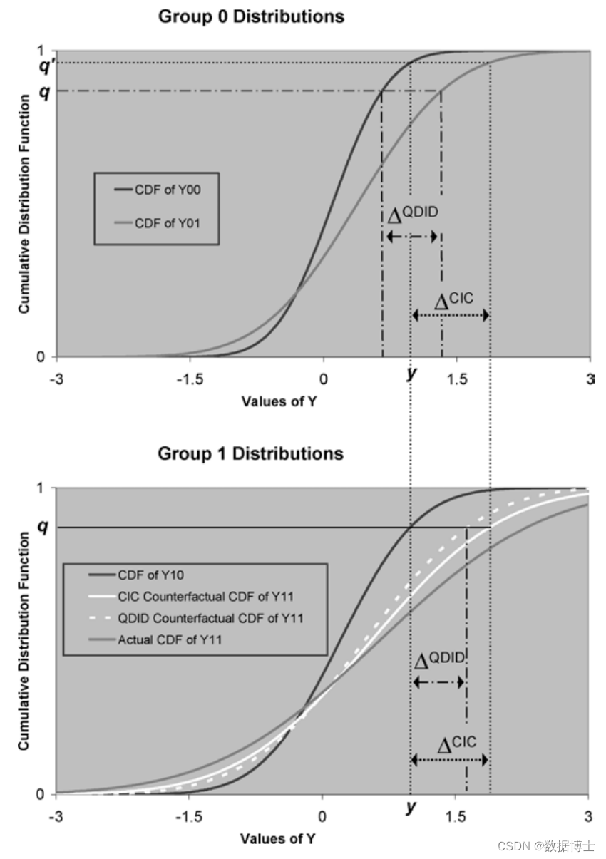 双重变化法(CIC)的 Stata 具体操作步骤_cic模型stata-CSDN博客