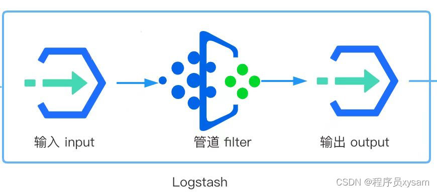 深入理解 ELK 中 Logstash 的底层原理 + 填坑指南_elk 中logstash的工作原理-CSDN博客