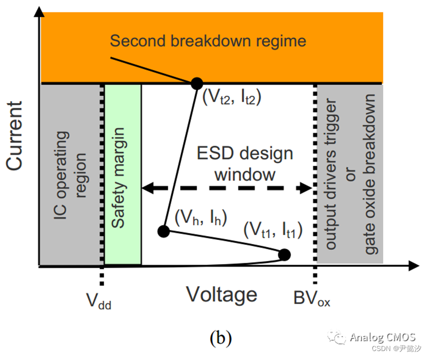 【硬核干货：集成电路-ESD基础知识汇总——从原理到器件、电路和工艺一文总结讲透】_esd电路-CSDN博客
