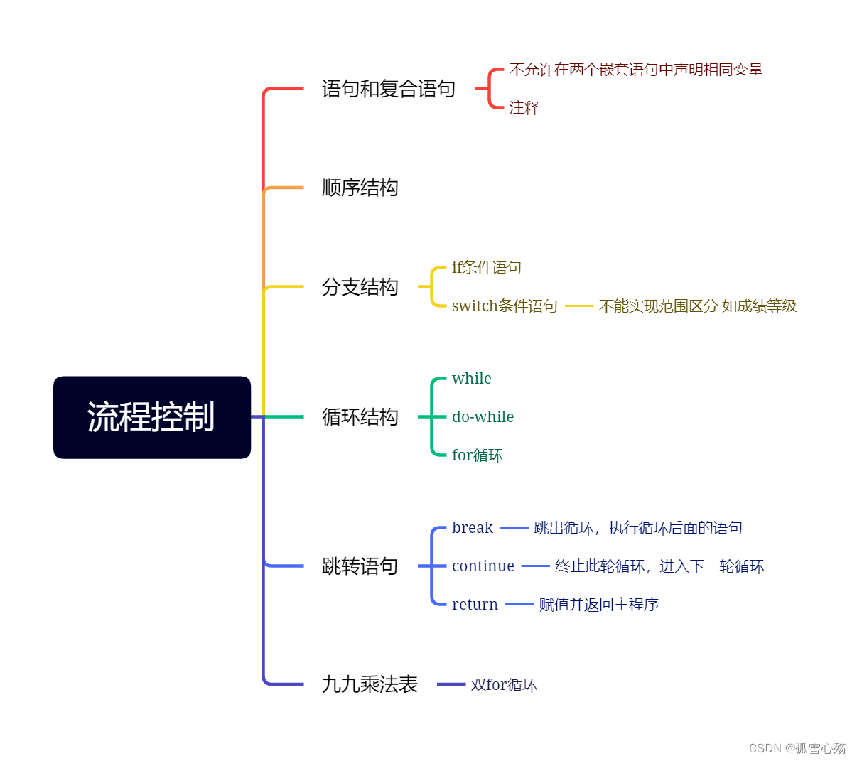 Java入门必备思维导图 Java语言程序设计教程第三版的思维导图 Csdn博客