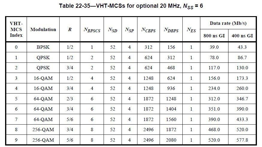 11n、11ac、11ax和11be MCS表（全网最全）_11a11n11ac11ax哪个更快-CSDN博客