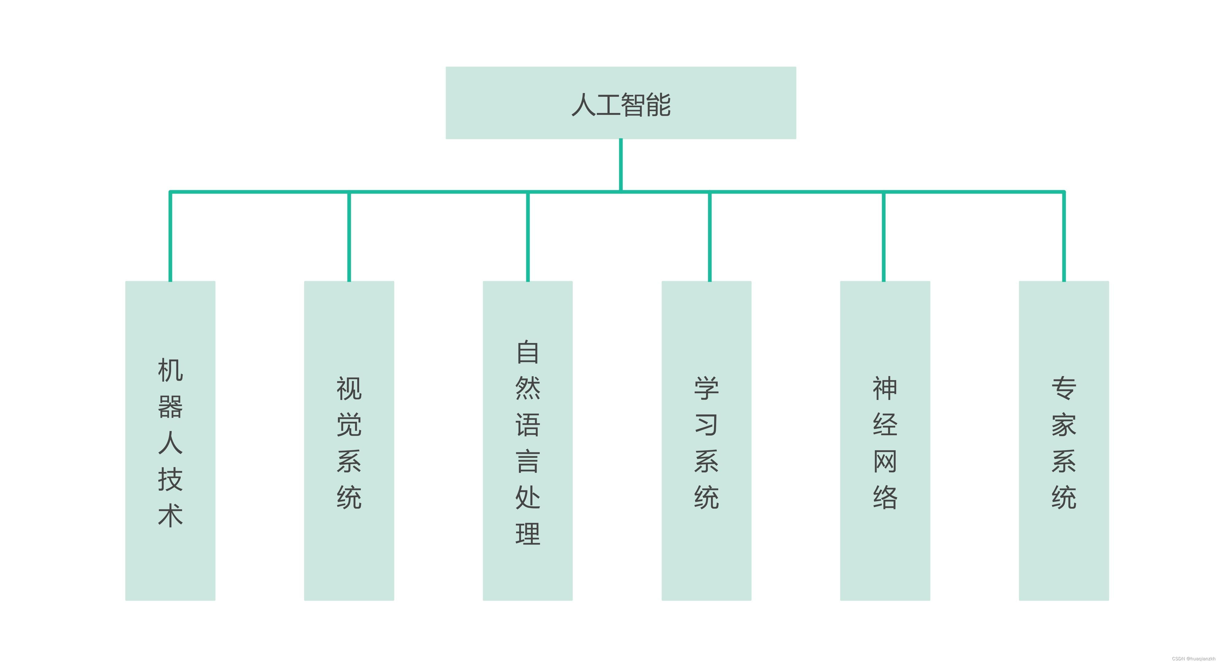专家系统（ES）-CSDN博客