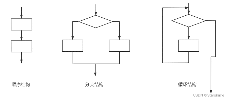 Java学习 分支结构 Java入门 分支结构 Csdn博客