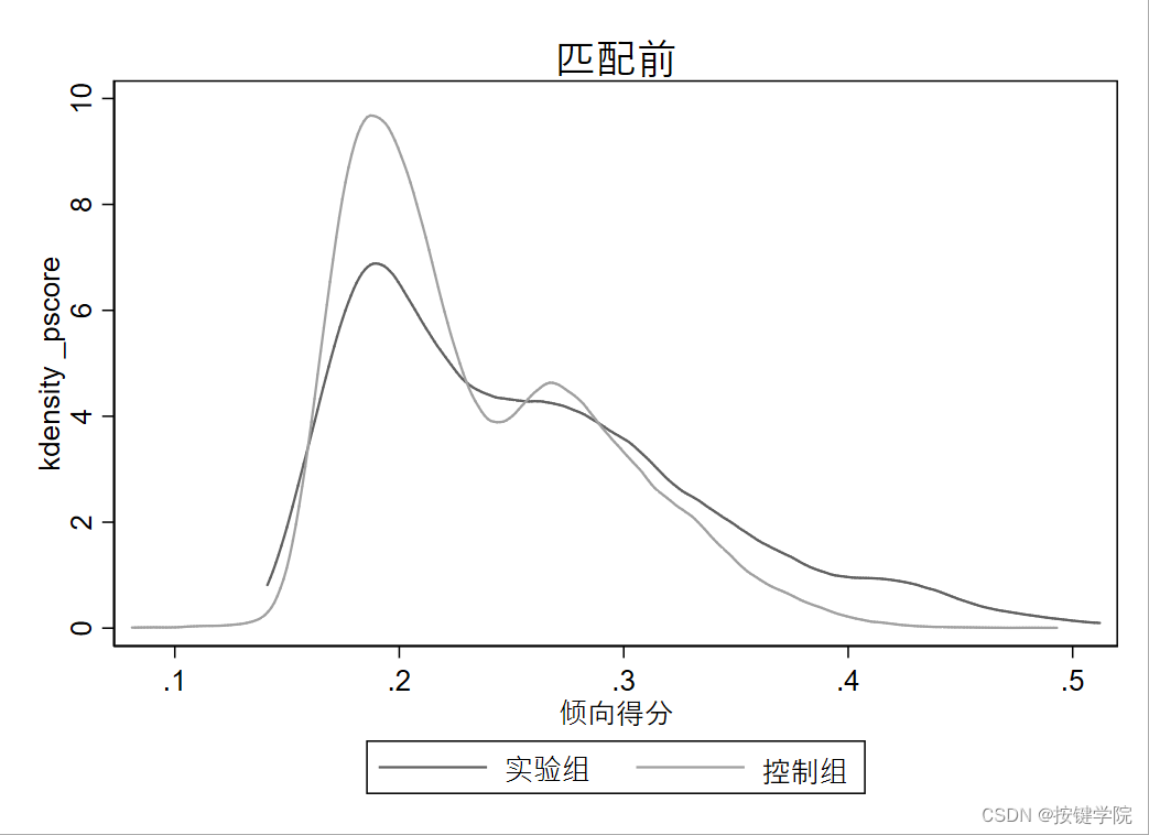 倾向得分匹配PSM-DID案例+代码+绘图+解析-CSDN博客