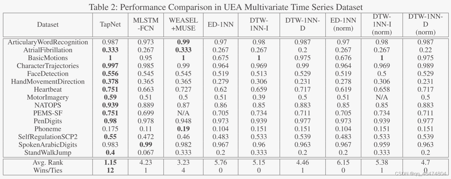 TapNet: Multivariate Time Series Classification with Attentional Prototypical Network-CSDN博客