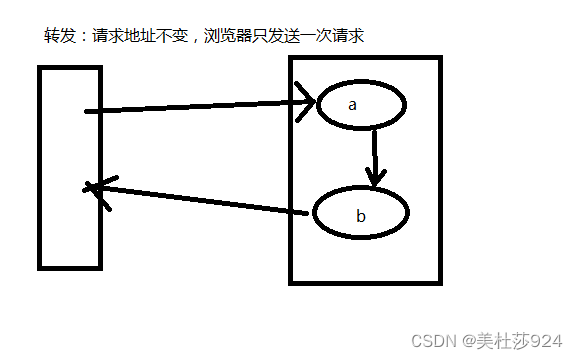 Web Servlet重定向和转发请求的区别(超详细!!) Csdn博客