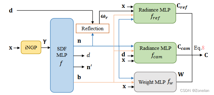 面向反射场景的神经辐射场或其他有关总结_polarization-aided neural decomposition of radianc-CSDN博客