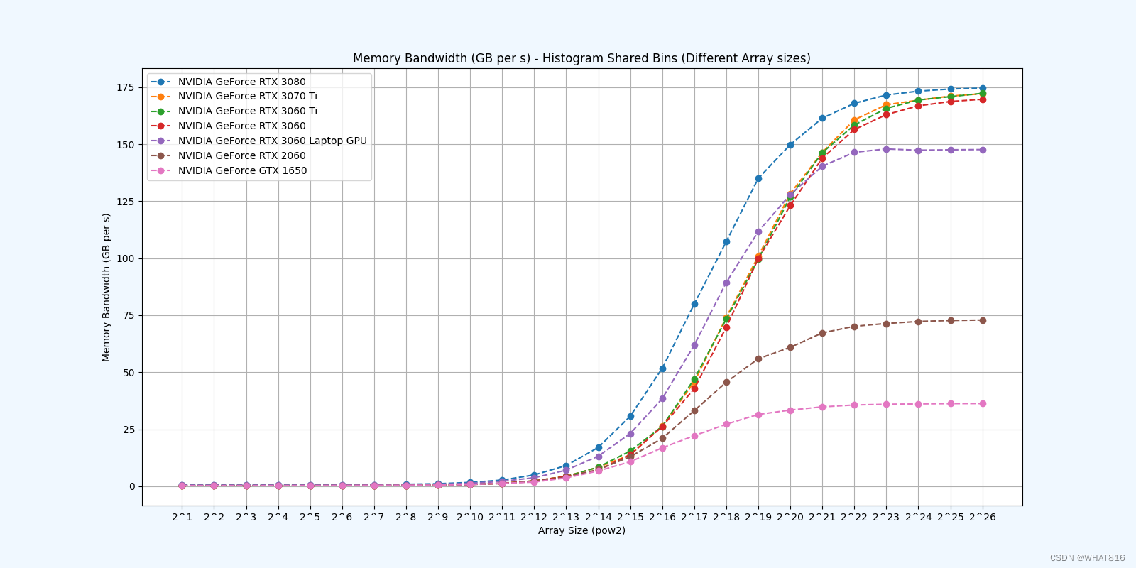 【CUDA】 直方图 Histogram_cuda 直方图-CSDN博客