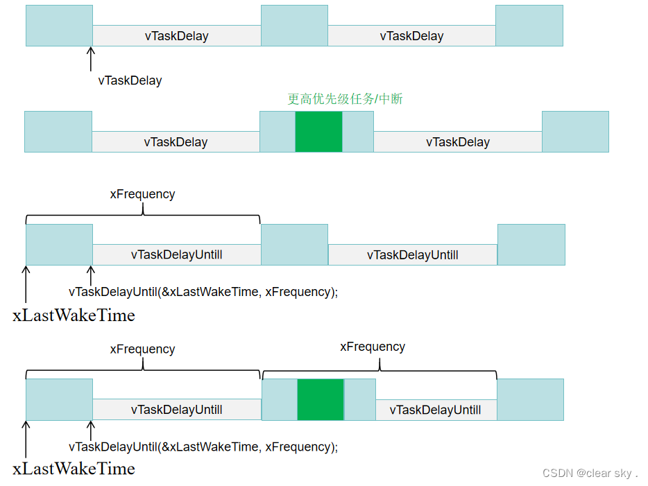 [freertos]vTaskDelay()和vTaskDelayUntill()区别理解-CSDN博客