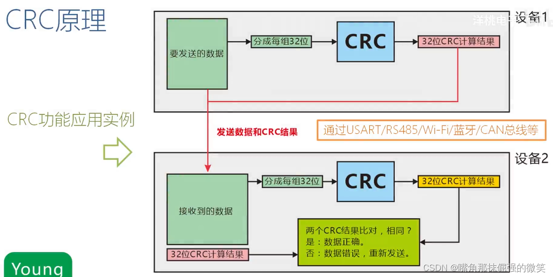 洋桃电子STM32F407单片机入门教程笔记十一：CRC数据校验功能_f407 crc校验-CSDN博客