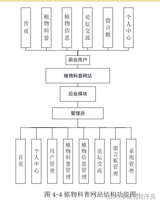 Java基于springboot的植物科普网站系统ssm基于springboot技术的植物科普系统的设计与实现论文 Csdn博客