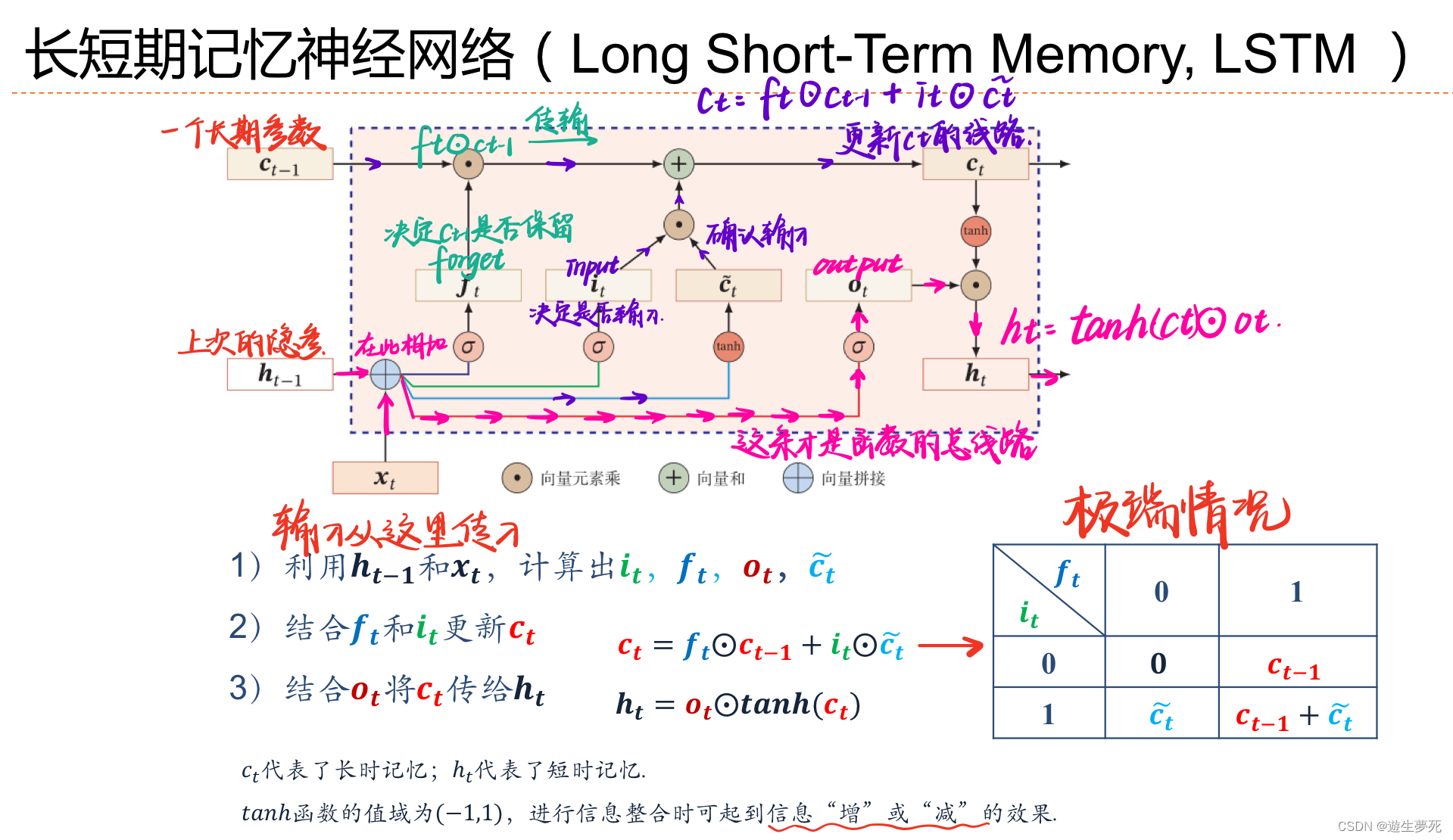 Nndl 作业十一 Lstmlstm网络中参数的梯度 Csdn博客