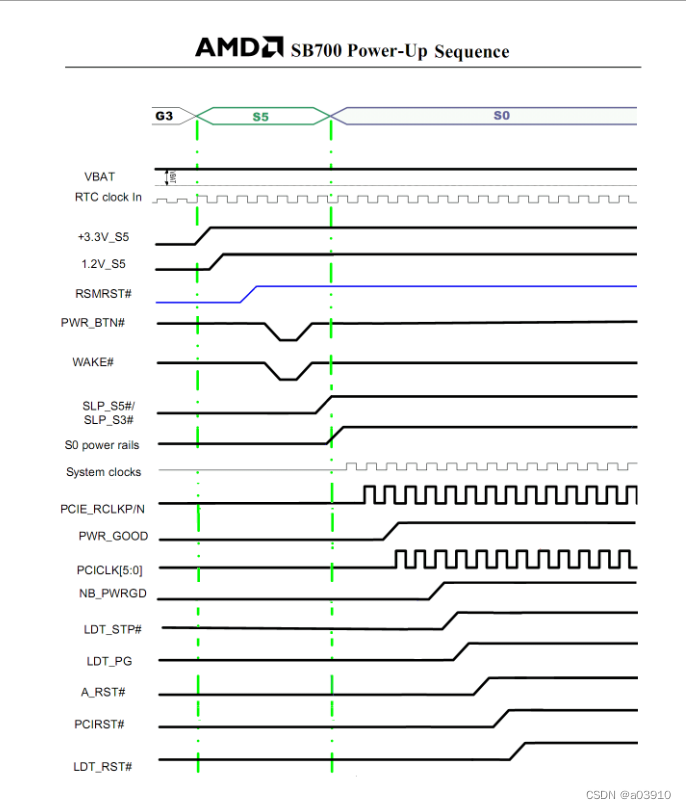 amd平台的amd芯片组的时序。_amd时序-CSDN博客