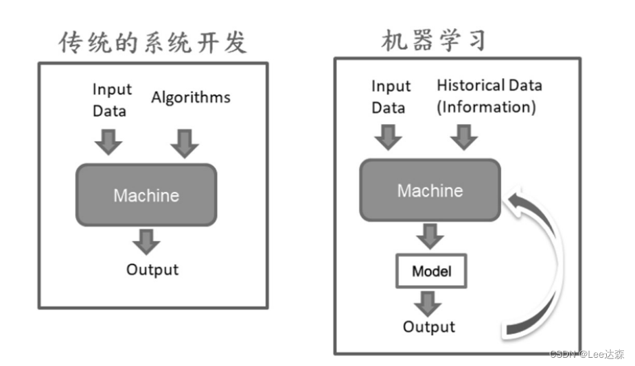 深度学习从入门到精通tensorflow案例演示：ai学习和应用 Csdn博客