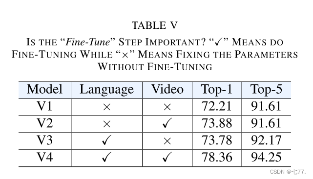 ActionCLIP: Adapting Language-Image Pretrained Models for Video Action Recognition-CSDN博客