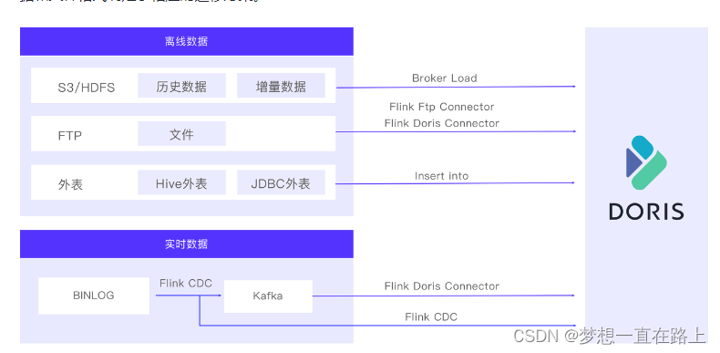 大数据之Doris集群搭建与部署(一)_doris集群部署-CSDN博客