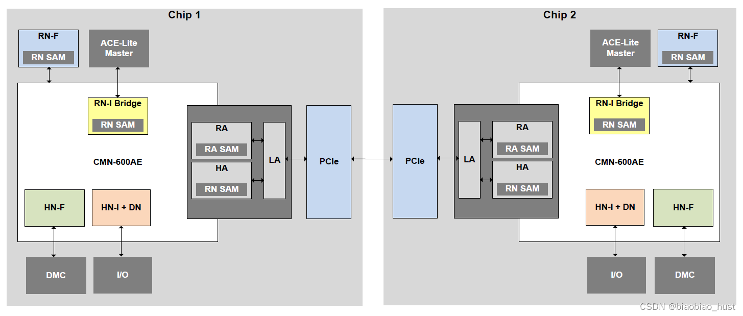 ARM一致性总线CMN600AE-CSDN博客