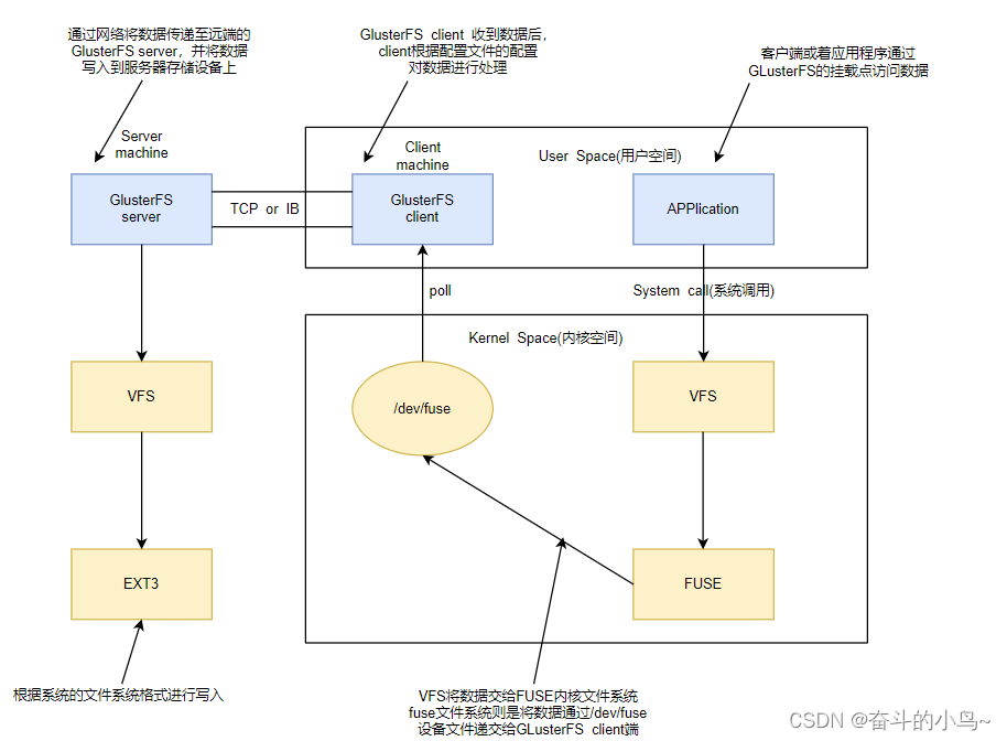 GFS分布式文件系统-CSDN博客