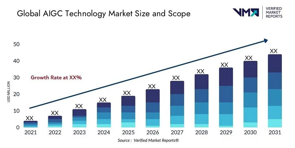 AIGC技术市场规模、未来趋势：评估2024-2031年的份额、趋势和新兴增长_aigc在网络安全发展趋势-CSDN博客
