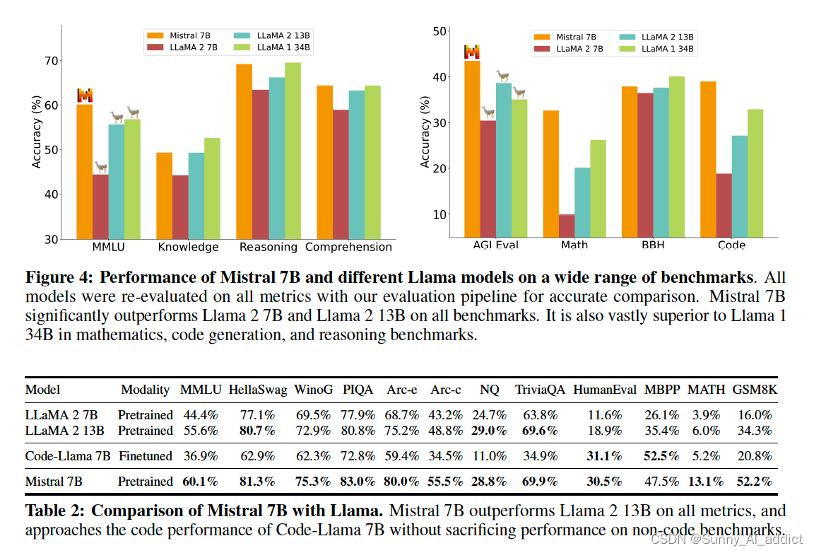 详解各种LLM系列｜（3）Mistral-7B 技术内容详解_mistral-7b 模型结构-CSDN博客