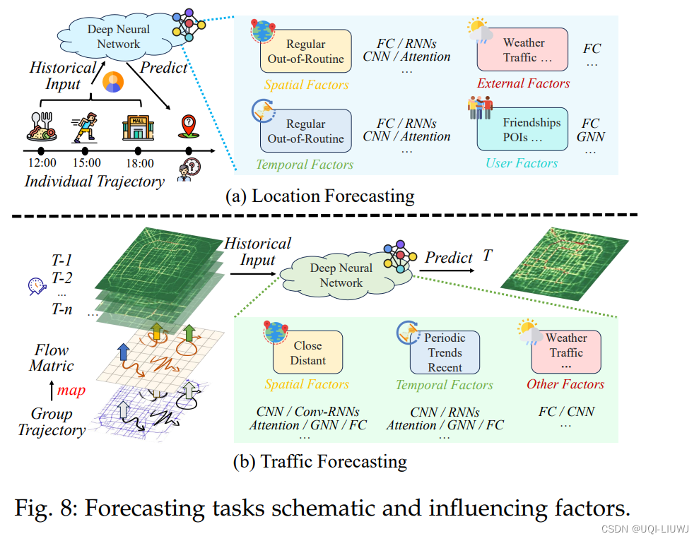 论文笔记：Deep Learning for Trajectory Data Management and Mining: A Survey and Beyond-CSDN博客