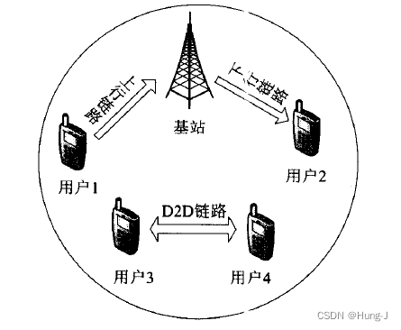 D2D的通信概述及D2D通信关键技术与D2D应用简要-CSDN博客