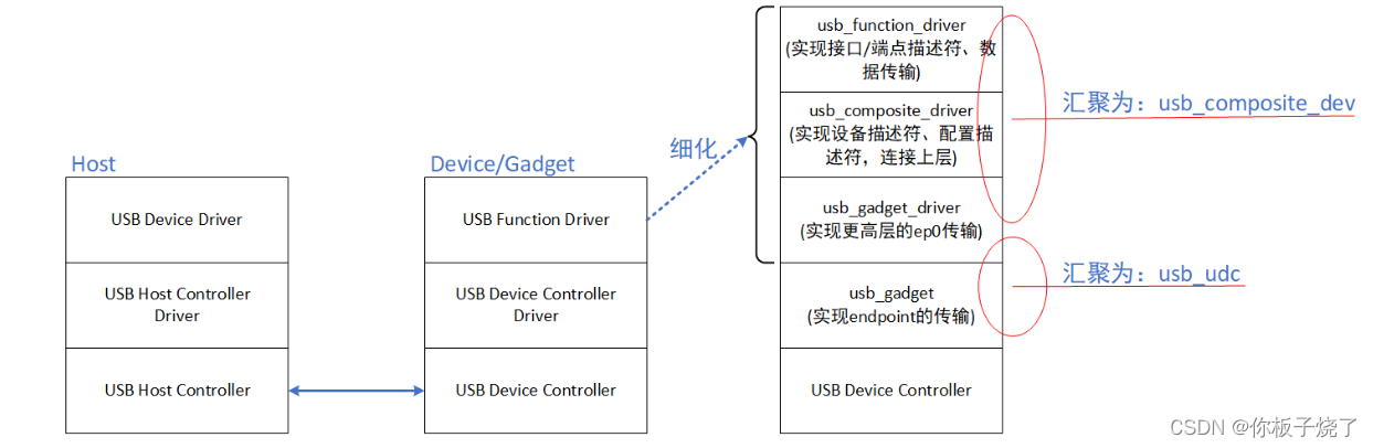 USB子系统学习笔记（二） Gadget驱动框架-CSDN博客