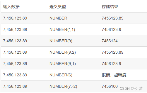 Oracle的数据类型oracle数据类型 Csdn博客