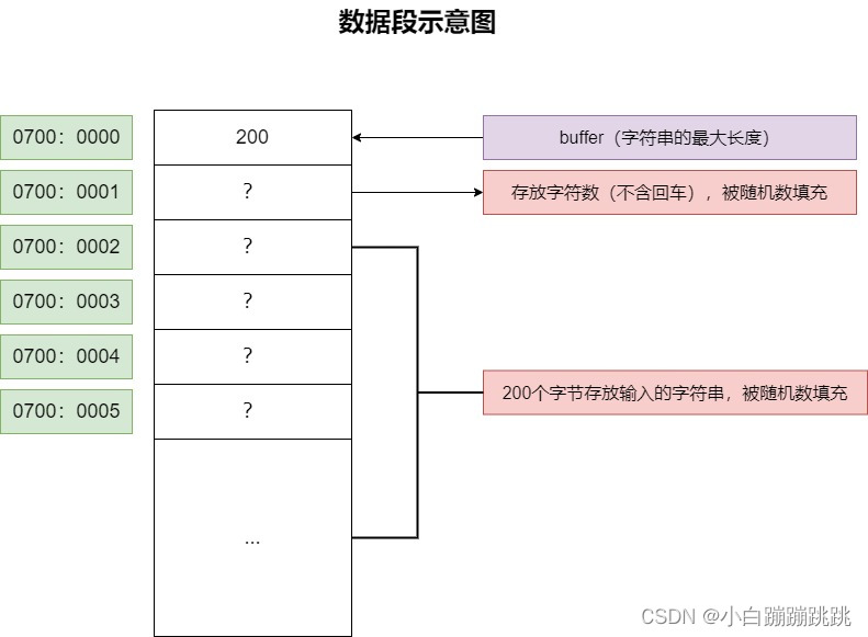 汇编语言——用INT 21H 的A号功能，输入一个字符串存放在内存，倒序输出_int 21h的a号功能实现输出-CSDN博客