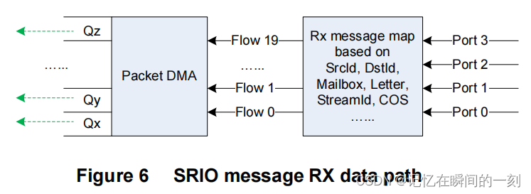 DSP上的SRIO编程及调试指南_dsp的srio-CSDN博客